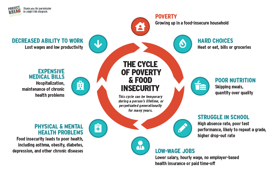 effects of food insecurity – Food Allergy Allies