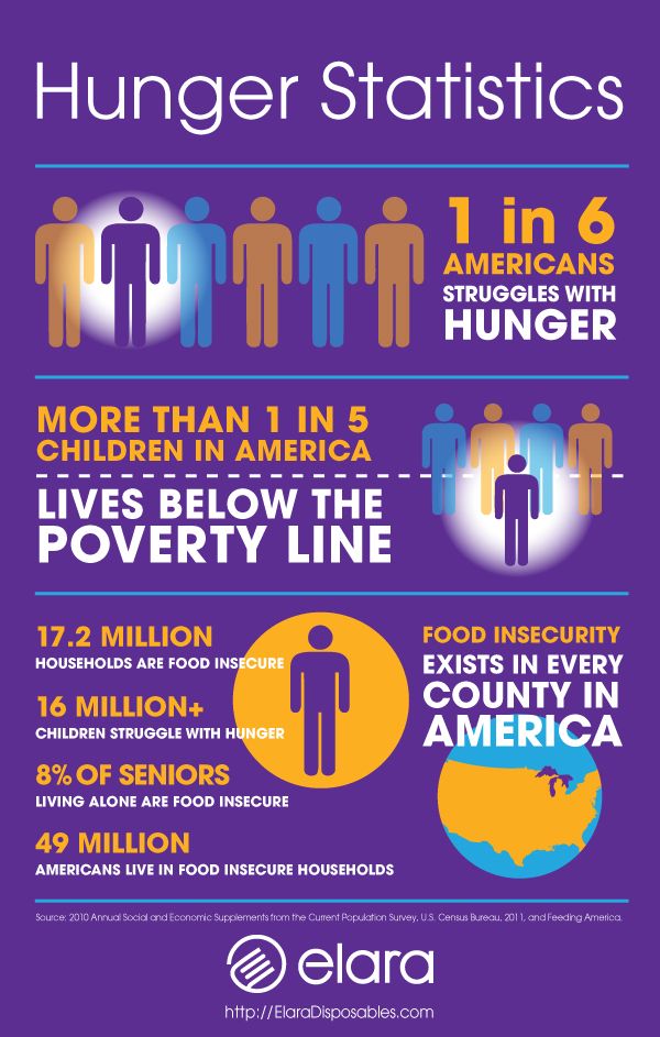 Hunger Facts and Statistics – Food Allergy Allies